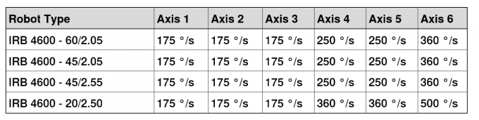 ABB 4600 Industrial Abb Robot Arm Loading Unloading Process 40kg Load