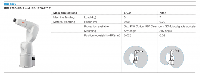 Abb Painting Robot Arm Industrial In Watch Surface Polishing Welding